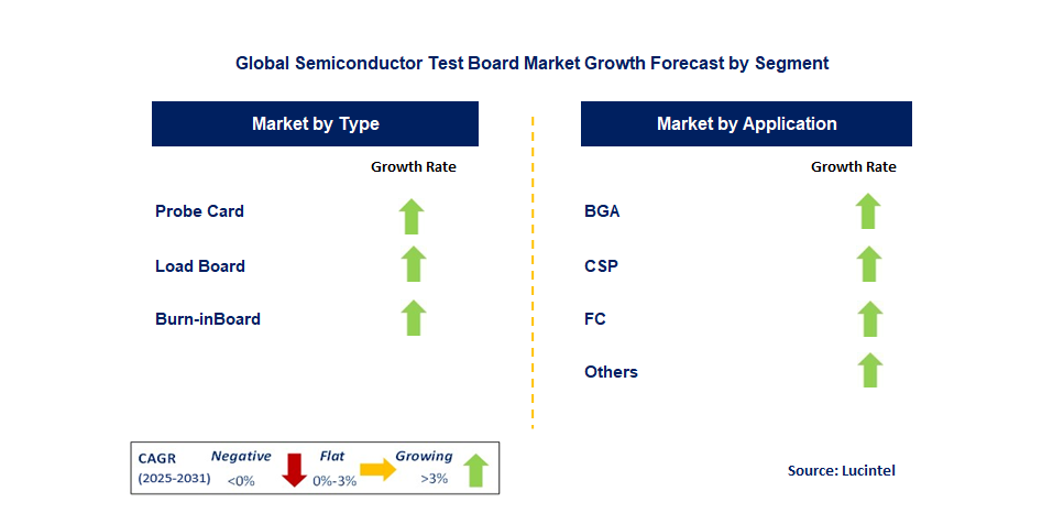 Semiconductor Test Board Market Report: Trends, Forecast and ...