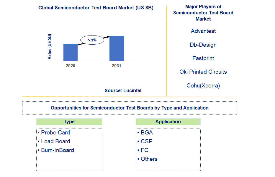 Semiconductor Test Board Market Report: Trends, Forecast and ...