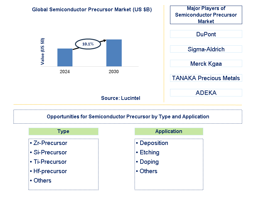 Semiconductor Precursor Market Report: Trends, Forecast and Competitive ...