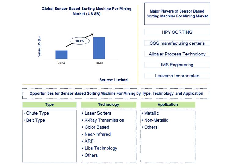 Sensor Based Sorting Machine For Mining Market Report: Trends, Forecast ... Sensor Based Sorting Machine For Mining Market Report: Trends, Forecast ...