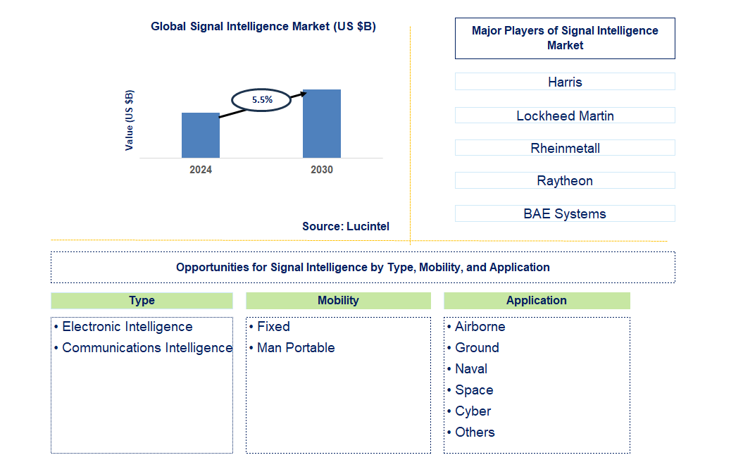 Signal Intelligence Market Report: Trends, Forecast and Competitive ...