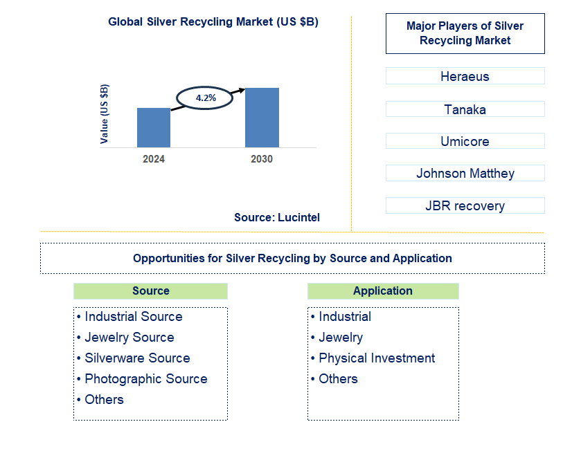 Silver Recycling Market Report: Trends, Forecast and Competitive ...