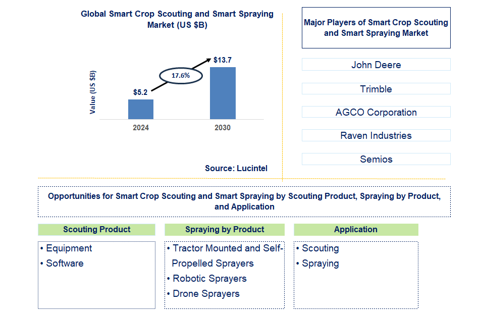 Smart Crop Scouting and Smart Spraying Market Report: Trends, Forecast ...