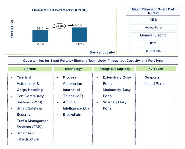 Smart Port Market Size, Share & Analysis to 2028