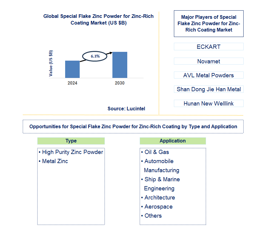 Special Flake Zinc Powder for Zinc-Rich Coating Market Report: Trends ...
