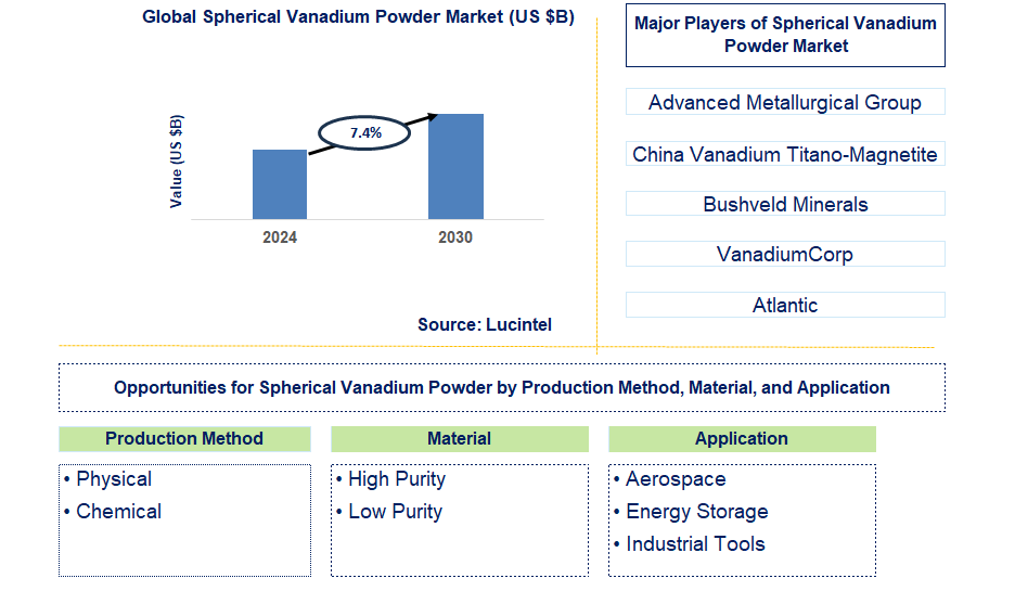 Spherical Vanadium Powder Market Report: Trends, Forecast and ...