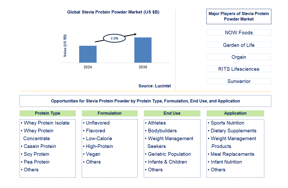 Stevia Protein Powder Market Report: Trends, Forecast and Competitive ...