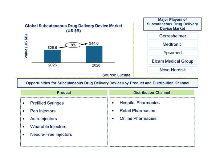 Subcutaneous Drug Delivery Device Market Size, Share & Analysis to 2028