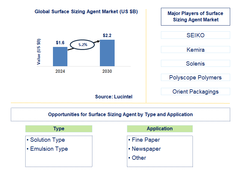 Surface Sizing Agent Market Report: Trends, Forecast and Competitive ...