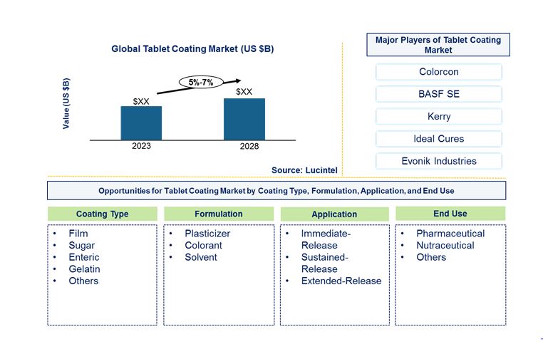 Tablet Coating Market Report: Trends, Forecast and Competitive Analysis