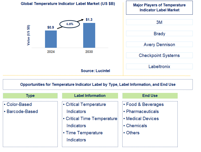 Temperature Indicator Label Market Report: Trends, Forecast and ...