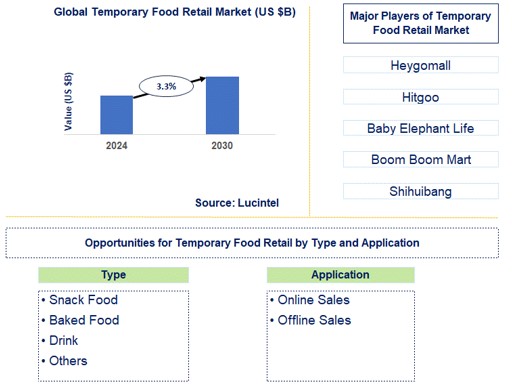 Temporary Food Retail Market Report: Trends, Forecast and Competitive ...