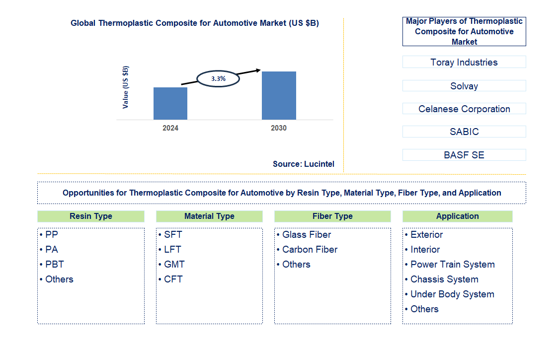 Thermoplastic Composite for the Automotive Market Report: Trends ...