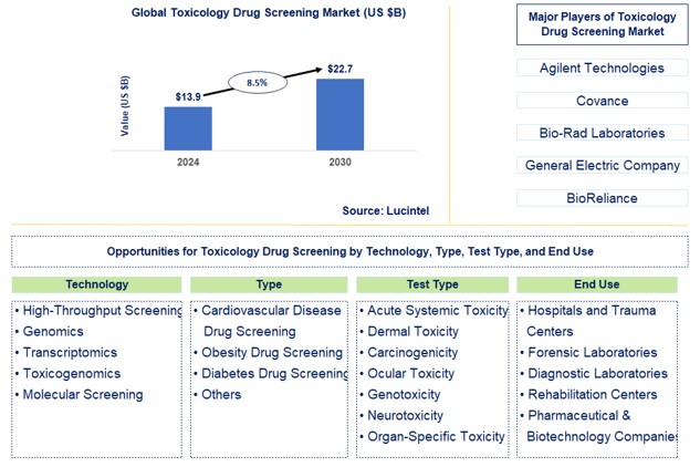 Toxicology Drug Screening Market Report: Trends, Forecast and ...
