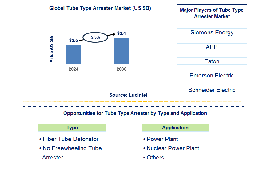 Tube Type Arrester Market Report: Trends, Forecast and Competitive ...