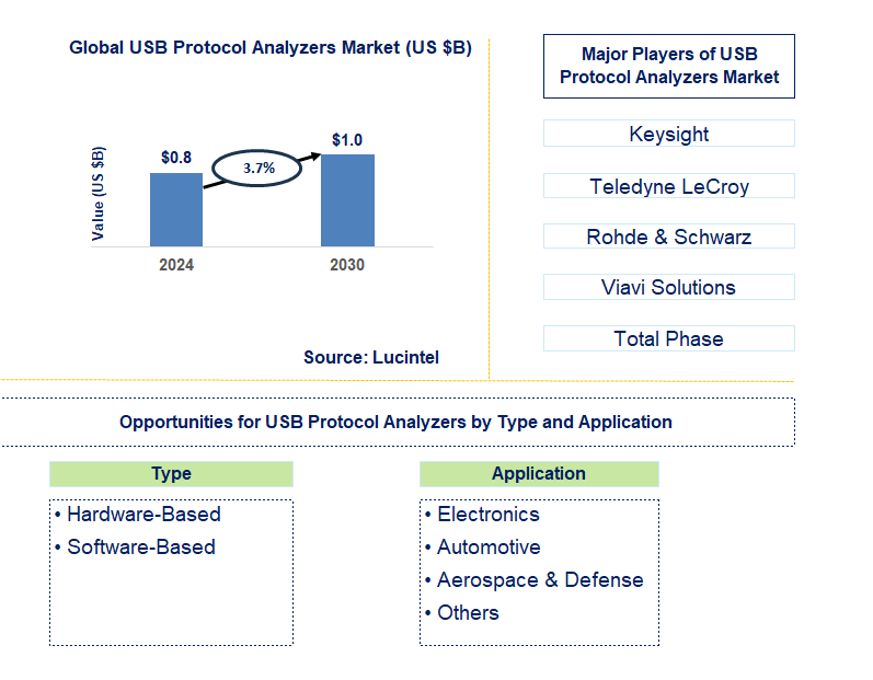 USB Protocol Analyzers Market Report: Trends, Forecast and Competitive ...