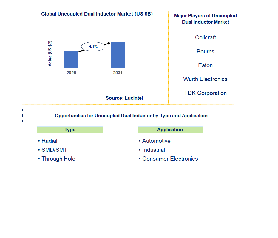 Uncoupled Dual Inductor Market Report: Trends, Forecast and Competitive ...