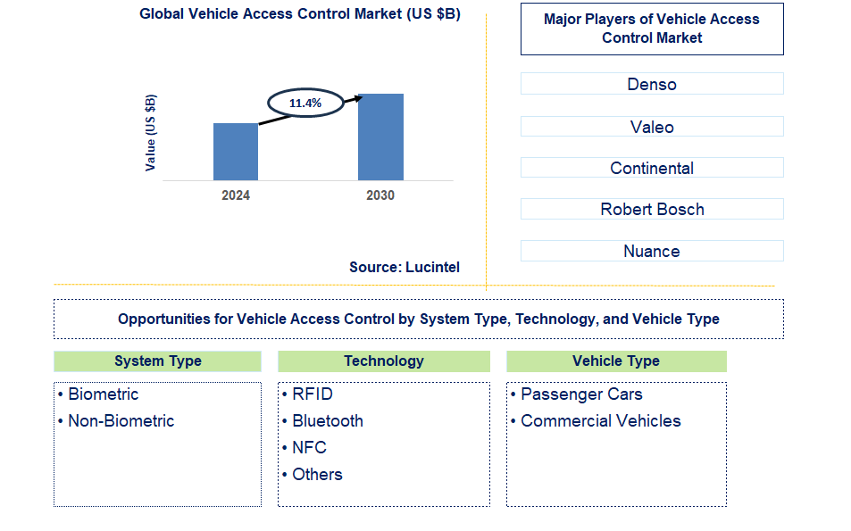 Vehicle Access Control Market Report: Trends, Forecast and Competitive ...