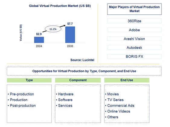 Virtual Production Market Size, Share & Analysis to 2030