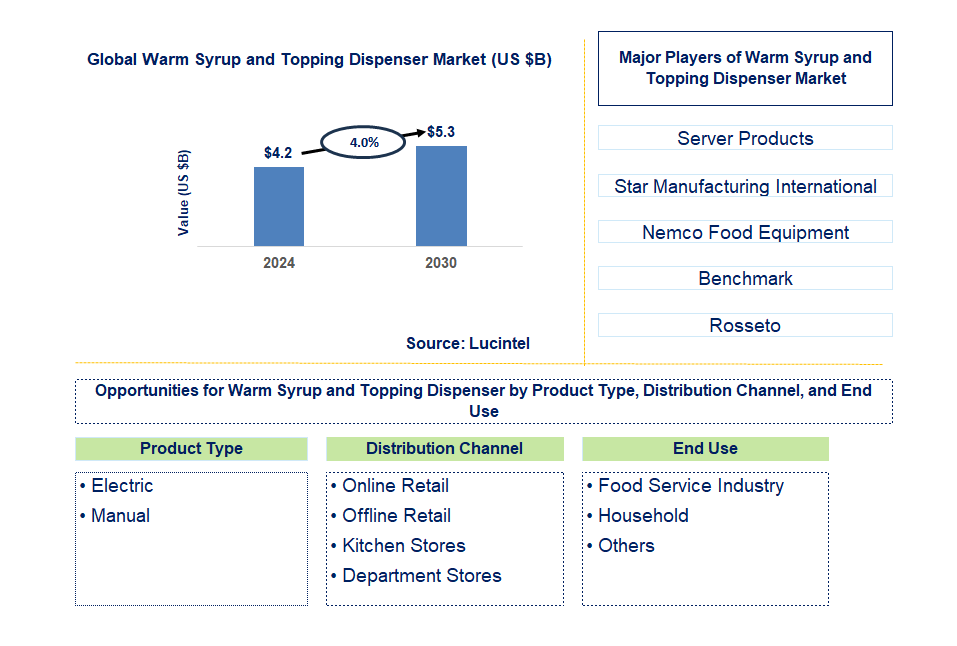 Warm Syrup and Topping Dispenser Market Report: Trends, Forecast and ...
