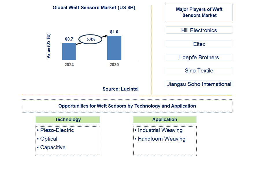 Weft Sensors Market Size, Share & Analysis to 2030