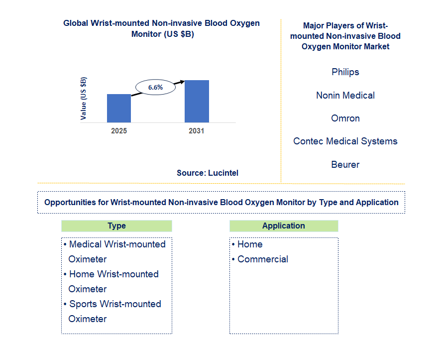 Wrist-mounted Non-invasive Blood Oxygen Monitor Market Report: Trends ...