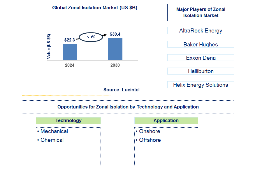 Zonal Isolation Market Report: Trends, Forecast and Competitive ...